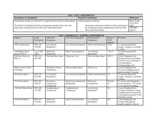 OCP amendments - list [PDF - 201 KB] - City of Nelson