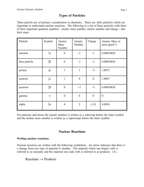 Types of Particles Nuclear Reactions Reactants â Products