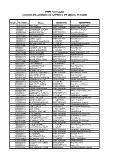 Daftar Peserta Lulus Cpns Kota Malang Rakhmat Arianto Store ... Daftar Peserta Lulus Cpns Kota Malang Rakhmat Arianto Store ...