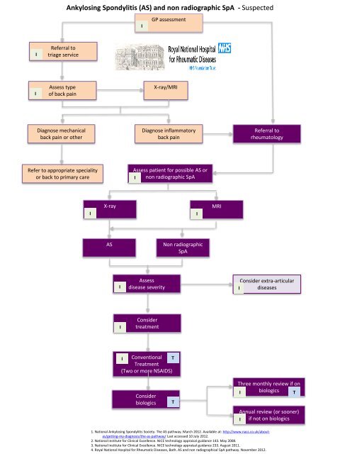 RNHRD Ankylosing Spondylitis pathway - Royal National Hospital ...