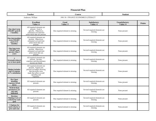 Financial Plan Rubric