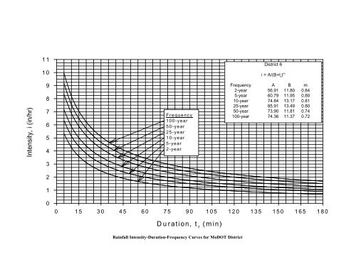 Figure 9-02.6 Rainfall Intensity-Duration-Frequency Curves for ... Figure 9-02.6 Rainfall Intensity-Duration-Frequency Curves for ...