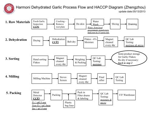 Production Process For Nutraceutical Garlic-New-Gar® - Nature *4 ...