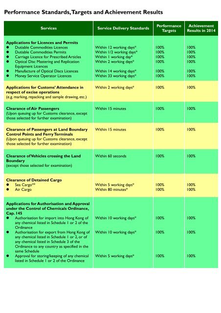Performance Standards, Targets and Achievement Results