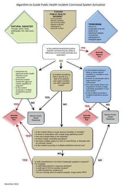 ICS algorithm - Northwest Center for Public Health Practice