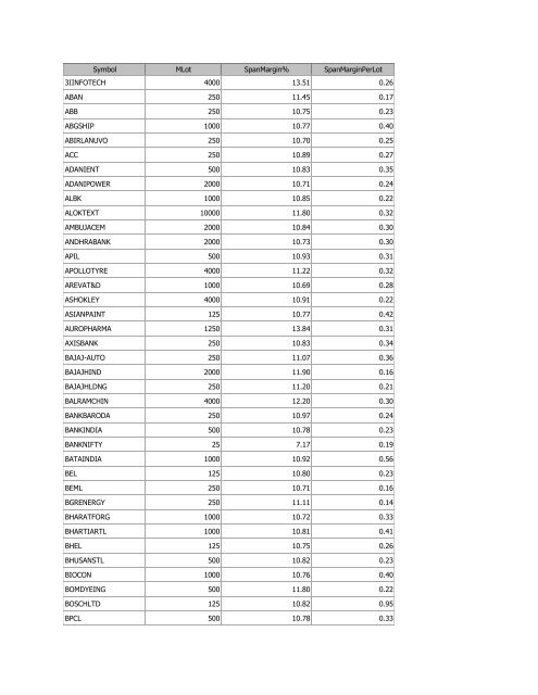 Symbol MLot SpanMargin% SpanMarginPerLot ... - CIL Securities