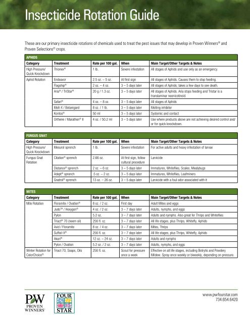 Insecticide Rotation Guide - Four Star