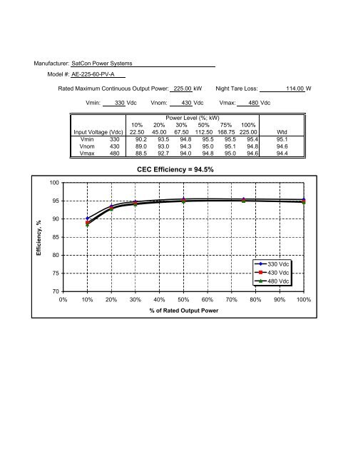 CEC Efficiency Form-AE-225-60-PV-A - Go Solar California