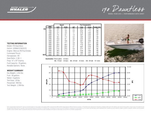 Performance Data - Boston Whaler