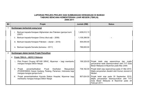 laporan projek-projek dan sumbangan kewangan di bawah tabung ...