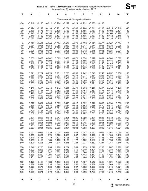 Type S Thermocouple, degree Fahrenheit