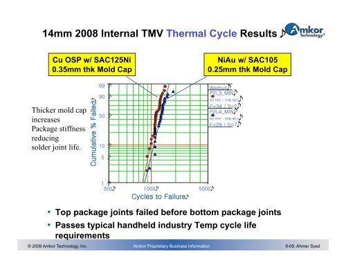 2008 Amkor Internal BLR T