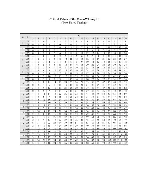 Critical Values of the Mann-Whitney U (Two-Tailed Testing) Critical Values of the Mann-Whitney U (Two-Tailed Testing)