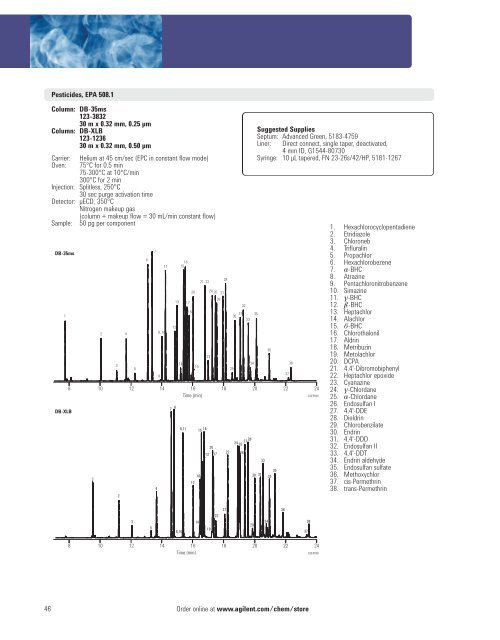 Pesticides, EPA 508.1
