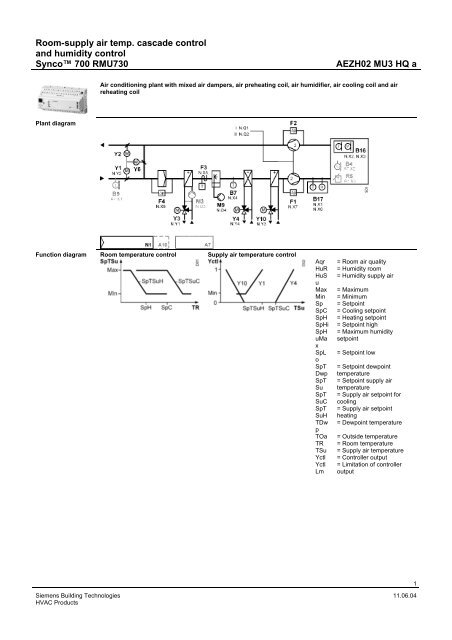 Room-supply air temp. cascade control and humidity ... - Siemens