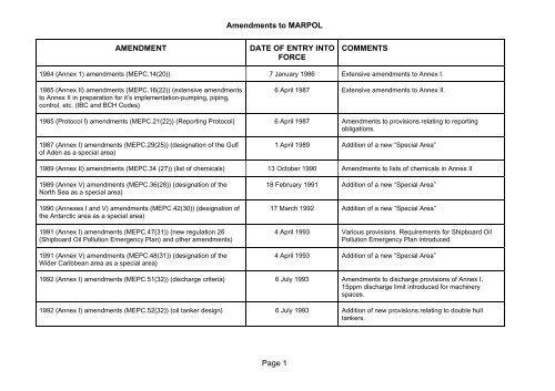 Table of MARPOL Amendments