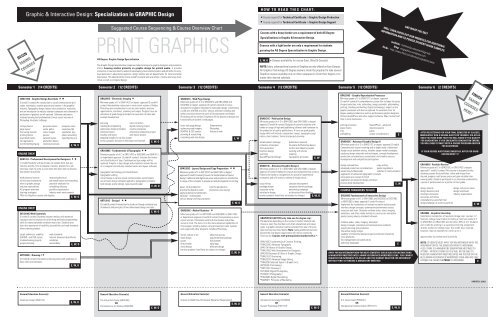 HOW TO READ THIS CHART: Graphic & Interactive - Valencia College