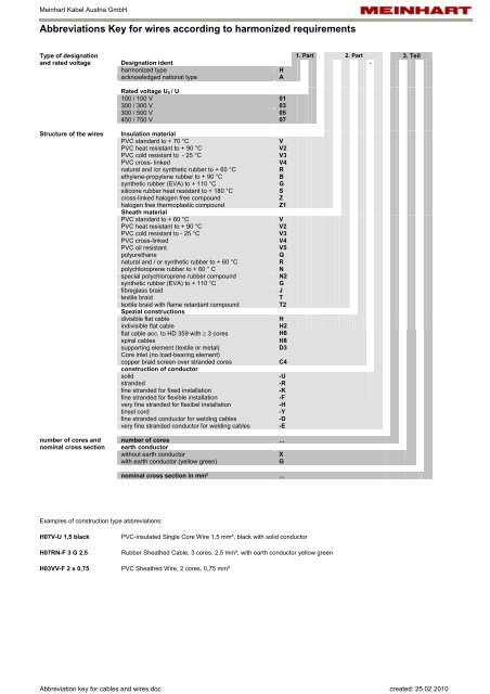Abbreviations Key for wires according to harmonized requirements