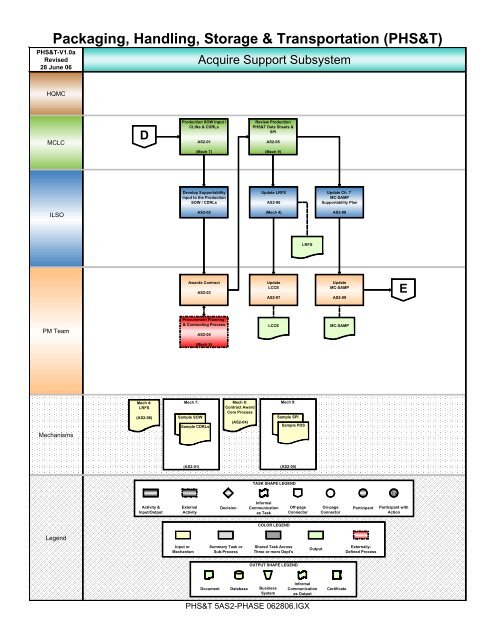 Packaging, Handling, Storage & Transportation (PHS&T)