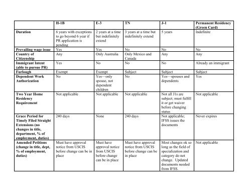 Chart Comparing Different Immigration Statuses