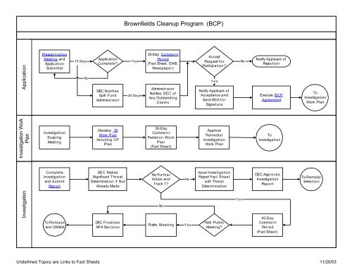 BCP Flowchart