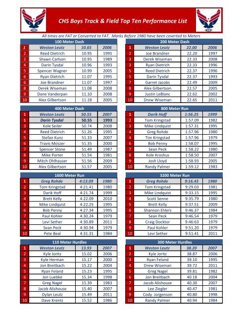 CHS Boys Track & Field Top Ten Performance List