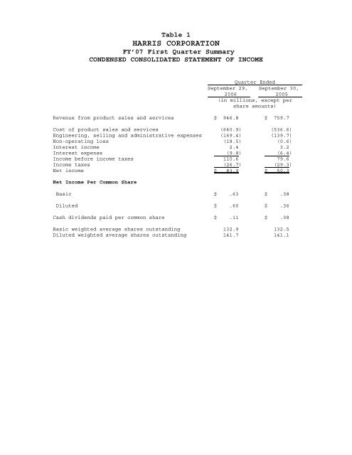 Financial Statements - Harris Corporation