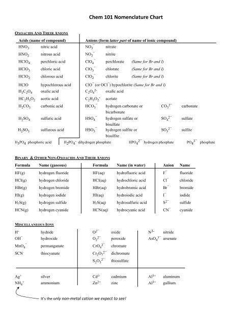 Chem 101 Nomenclature Chart - Porterville College