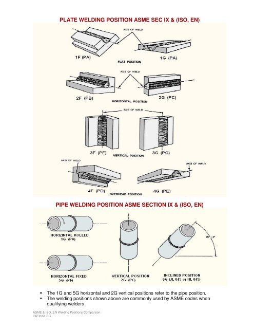 PLATE WELDING POSITION
