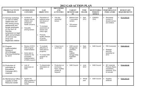 2012 GAD ACTION PLAN - Navotas City