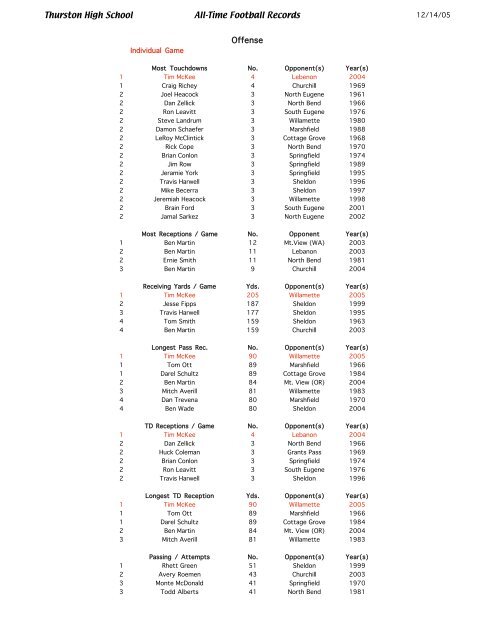 Thurston High School All-Time Football Records Offense