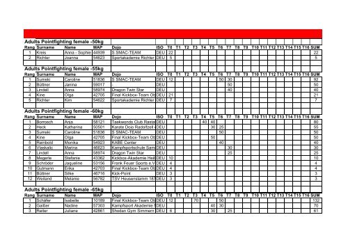 Adults Pointfighting female - WKA-Magazin