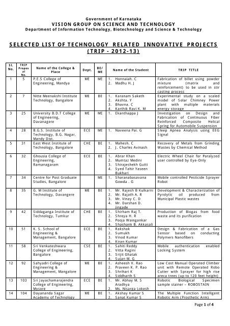selected list of technology related innovative projects (trip - 2012-13)