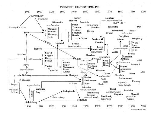 Music Timeline 20th Century