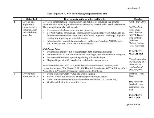 Major Task - West Virginia WIC - DHHR Major Task - West Virginia WIC - DHHR