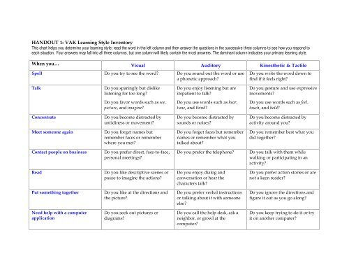 HANDOUT 1: VAK Learning Style Inventory When you… Visual ...