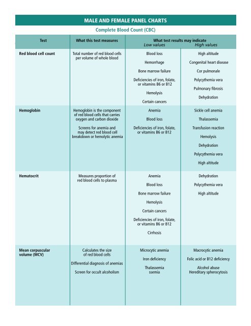 male and female panel charts - Life Extension Foundation