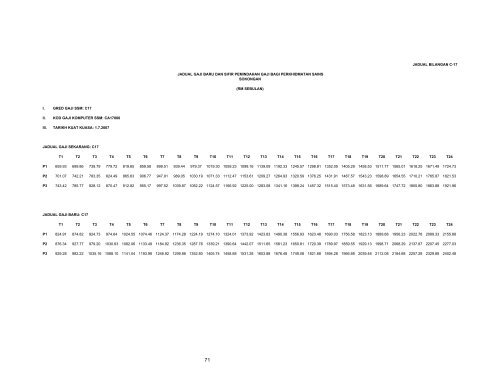 I. GRED GAJI SSM: C17 II. KOD GAJI KOMPUTER SSM: CA17000 III ...