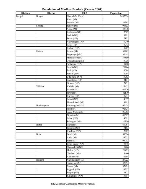 Population of Madhya Pradesh (Census 2001)