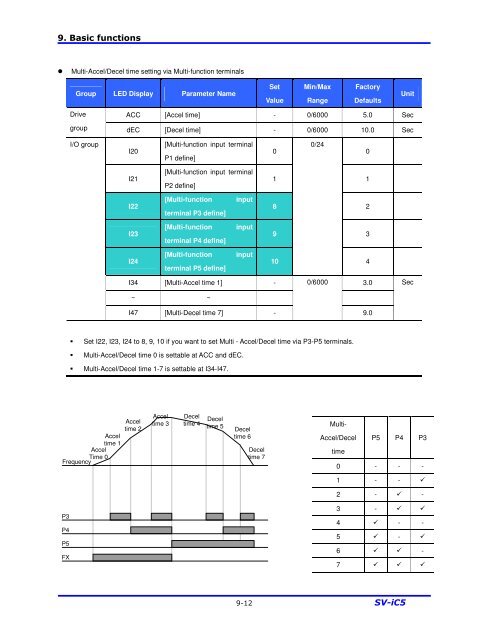 )Multi-Accel/Decel time s