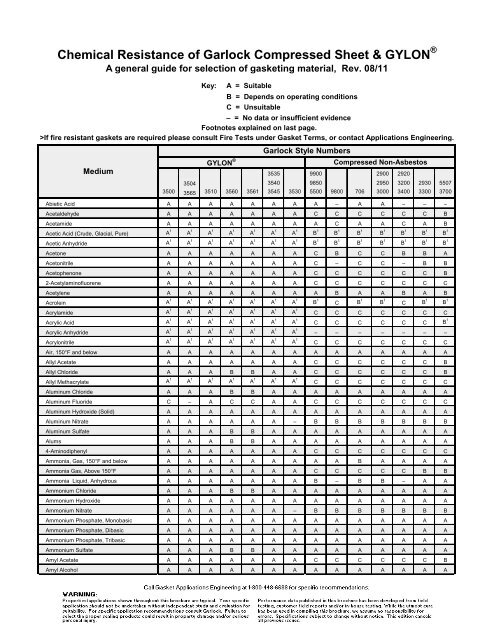 Chemical Resistance of Garlock Compressed Sheet & GYLON