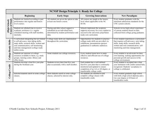 NCNSP Design Principle Rubric - Duplin County Schools