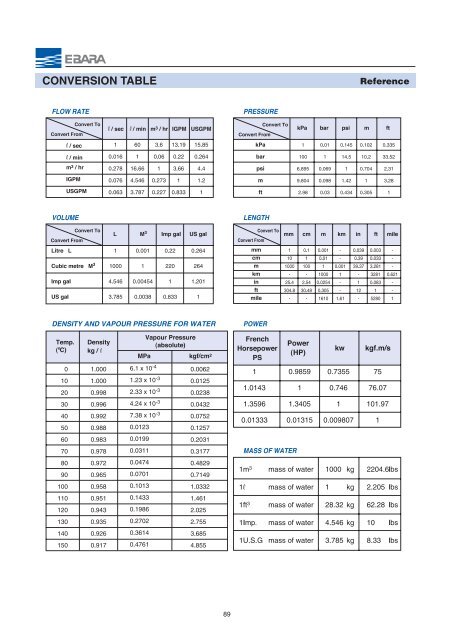 Water Pressure Conversion Chart PRESSURE CONVERSION CHART 1 BAR = 100