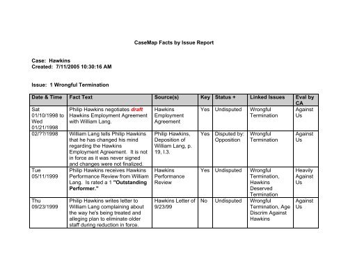 CaseMap Facts by Issue Report Case: Hawkins Created ... - CaseSoft