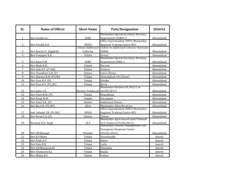 List of Mamlatdar as on 13-07-2012 - Revenue Department