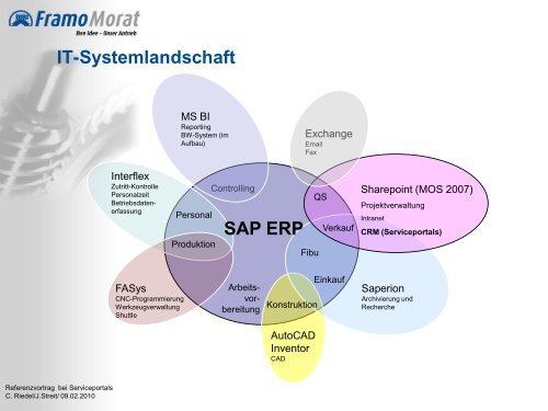 IT-Systemlandschaft Refer