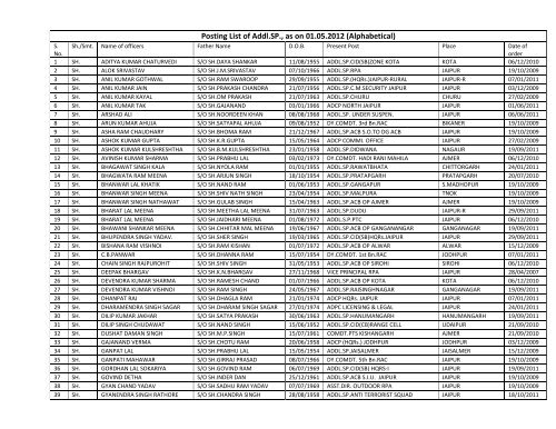 Posting List of Addl.SP., as on 01.05.2012 ... - Rajasthan Police