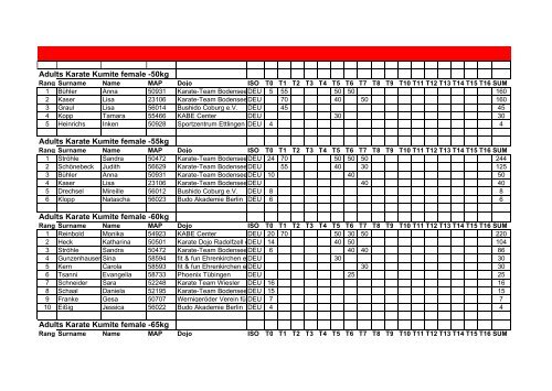 Adults Karate Kumite female - WKA-Magazin