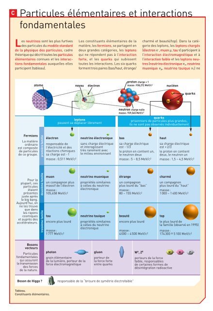 Particules élémentaires et intéractions fondamentales - CEA