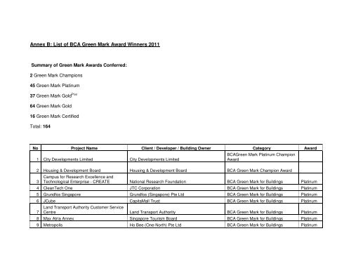 List of BCA Green Mark Award Winners 2011 - Building ...